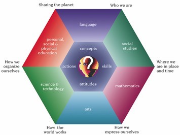 Program of Inquiry | education | technology | ai | design